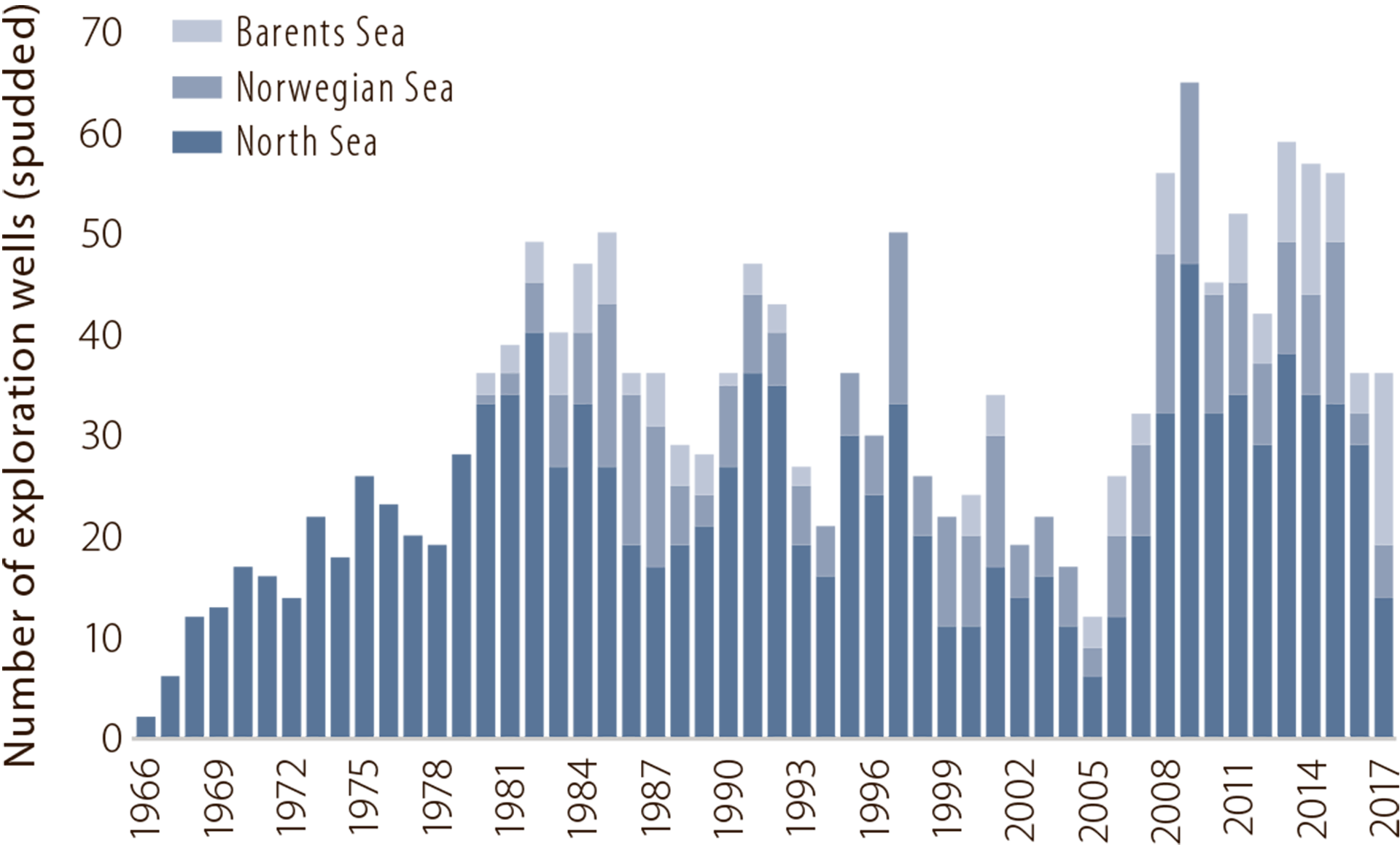 Exploration on the NCS - The Norwegian Offshore Directorate