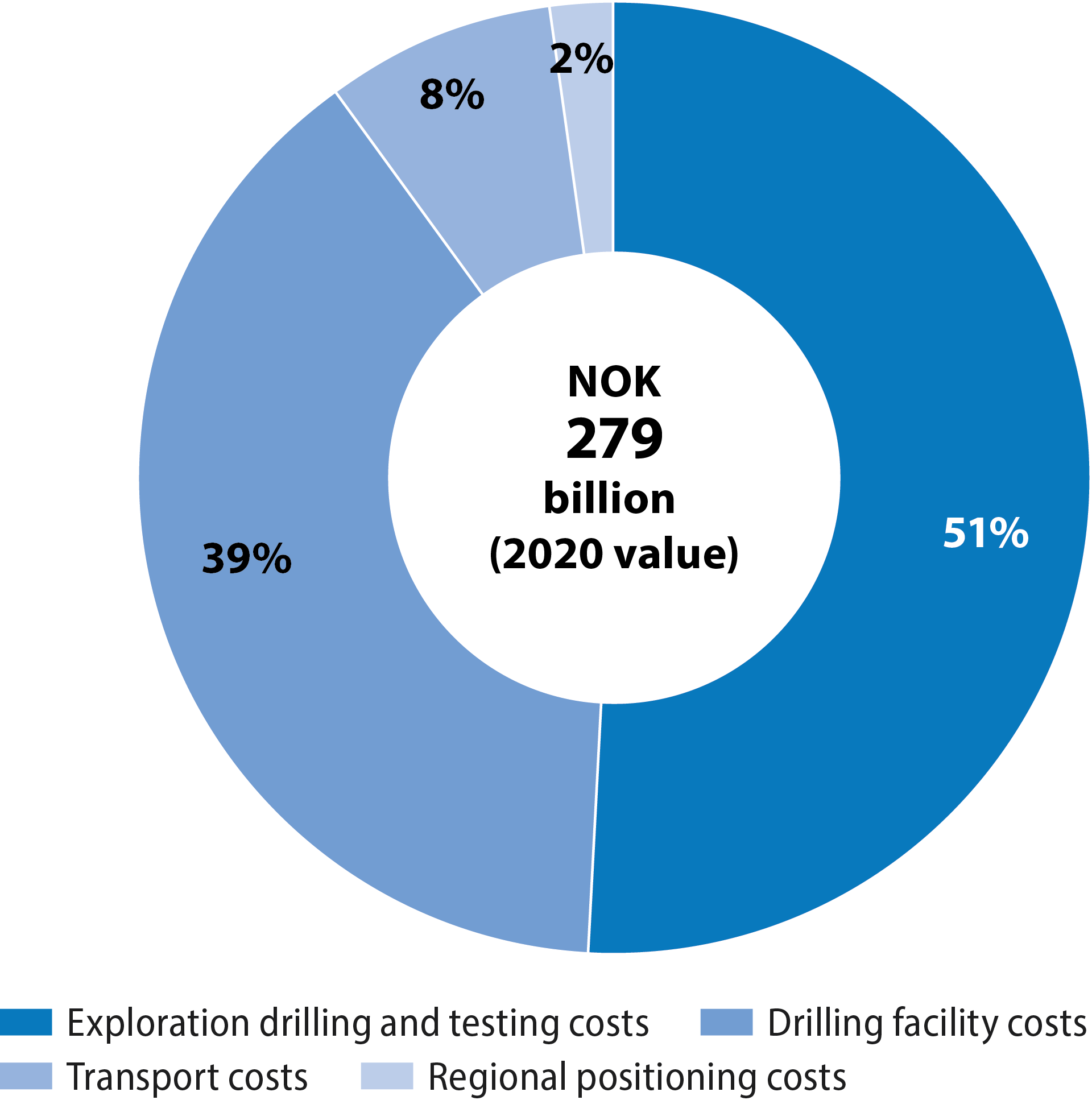 Fact box 4.1 Drilling costs - The Norwegian Offshore Directorate