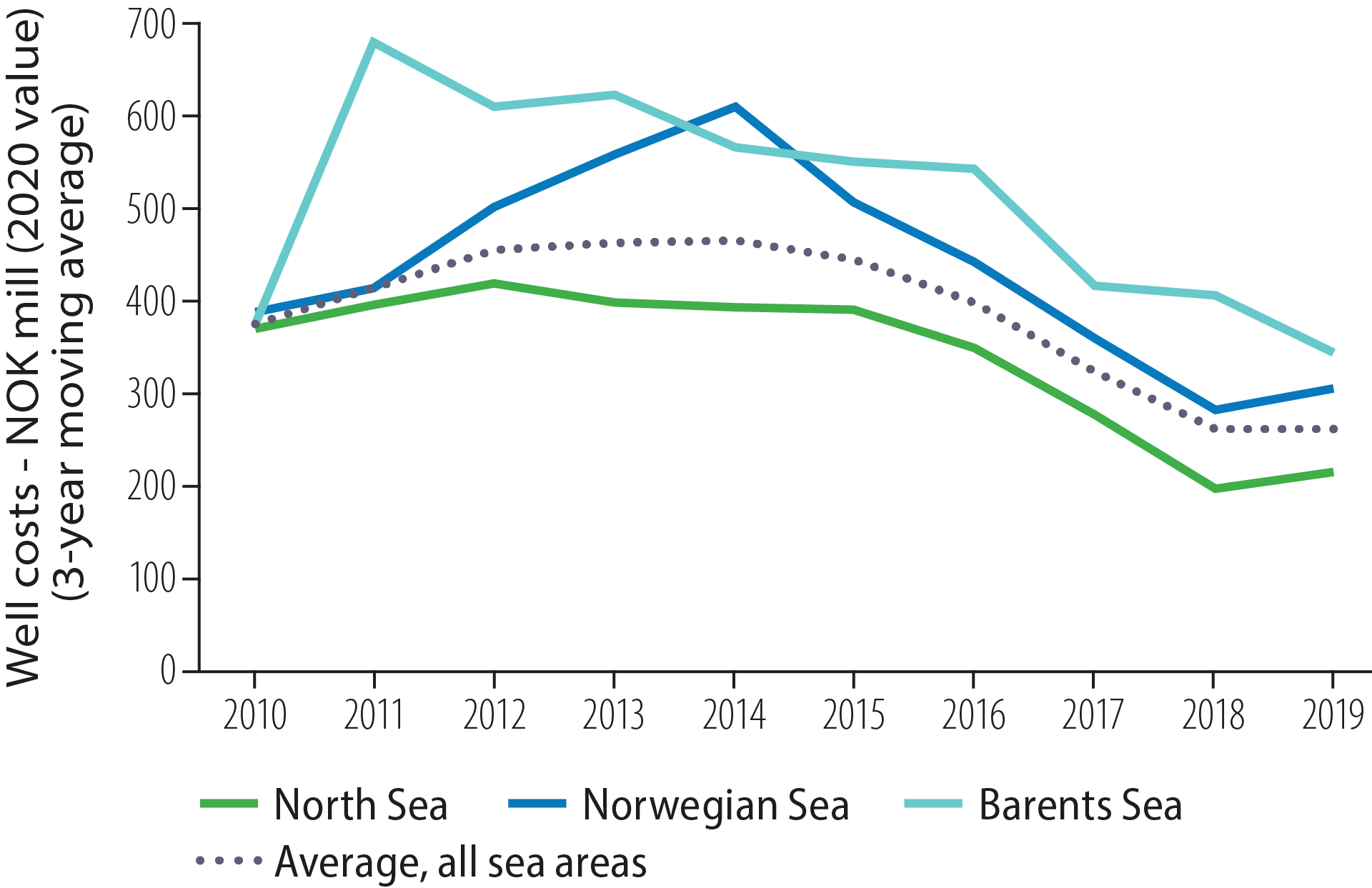 Fact box 4.1 Drilling costs - The Norwegian Offshore Directorate