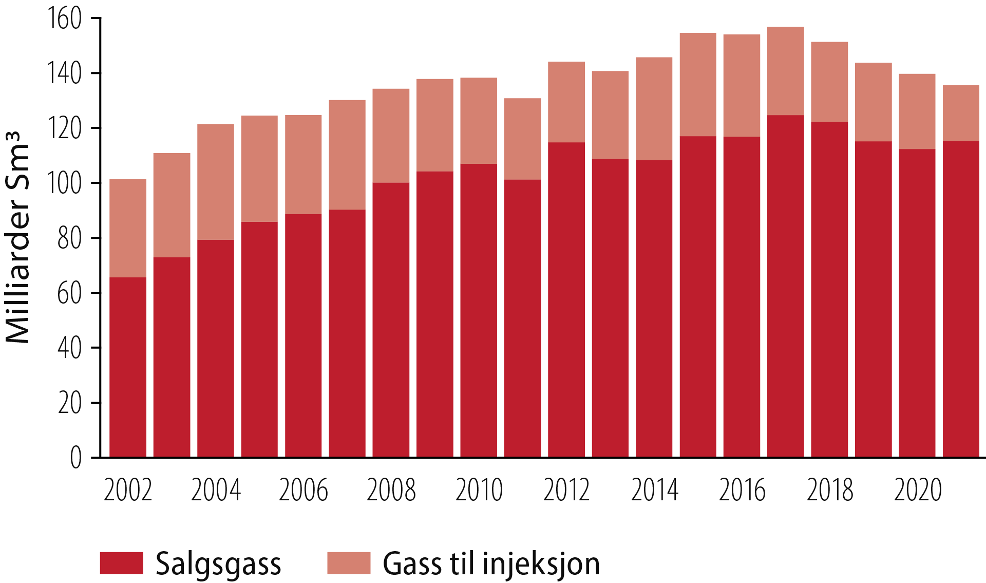 Faktaboks – Gassproduksjon - Sokkeldirektoratet