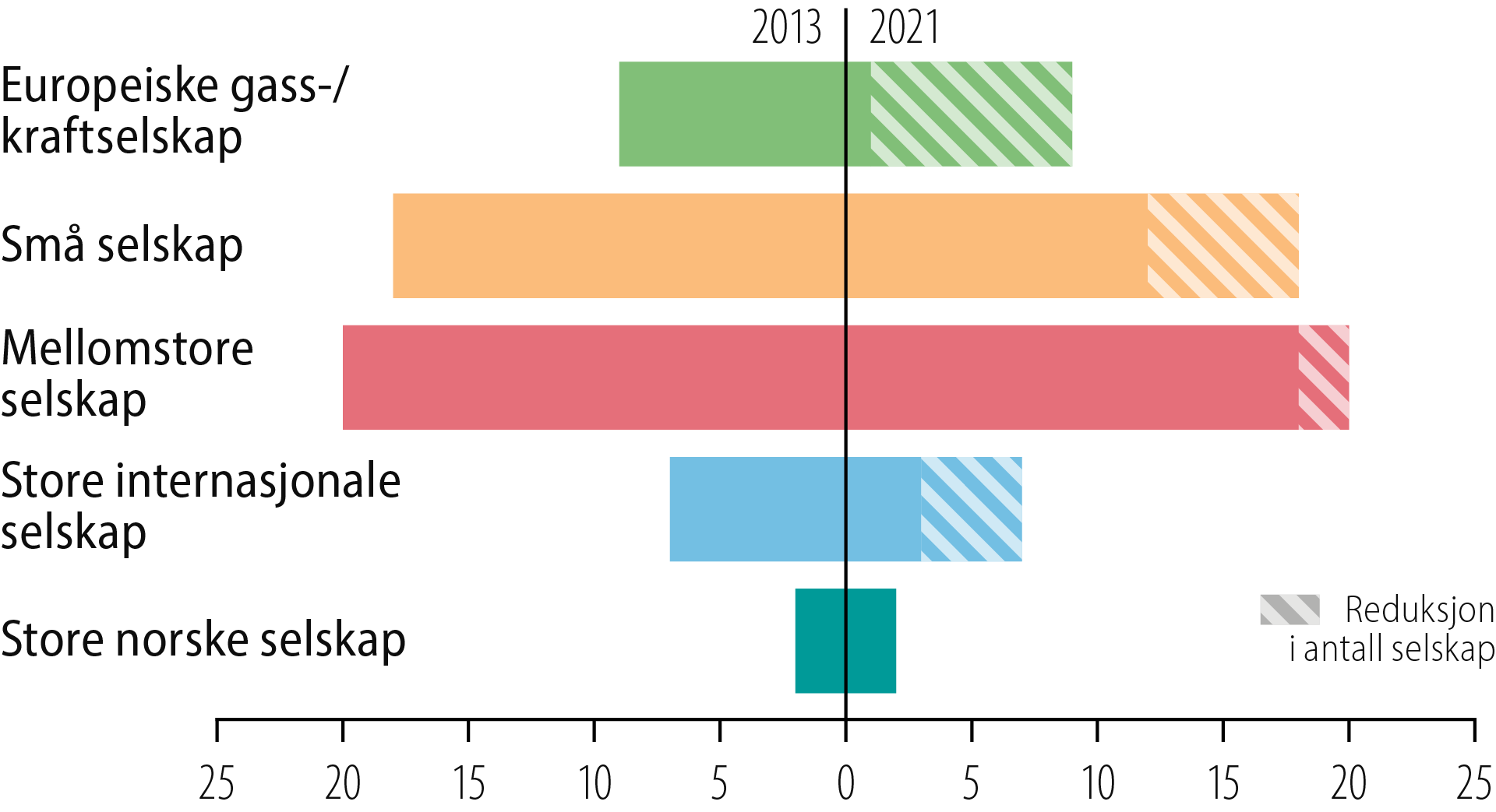 4 – Et aktørbilde i endring - Sokkeldirektoratet